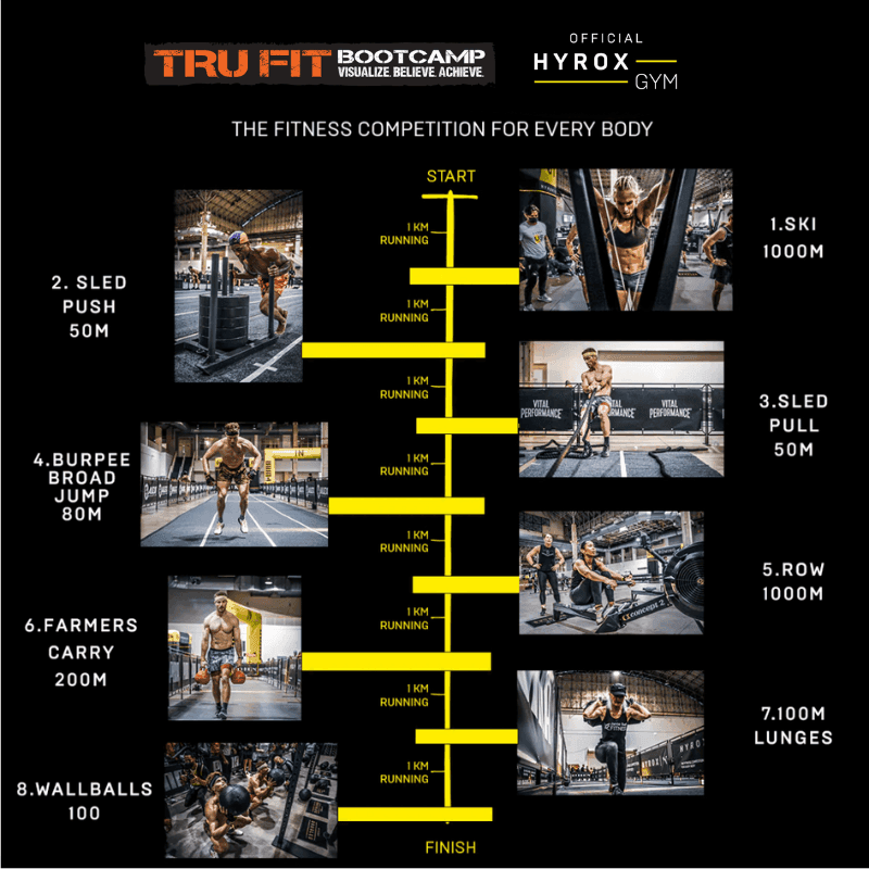 Hyrox Simulation Finder | Hybrid Athlete Club